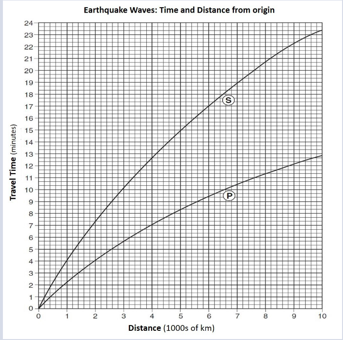 Solved Earthquake Waves: Time and Distance from origin 24 23 | Chegg.com
