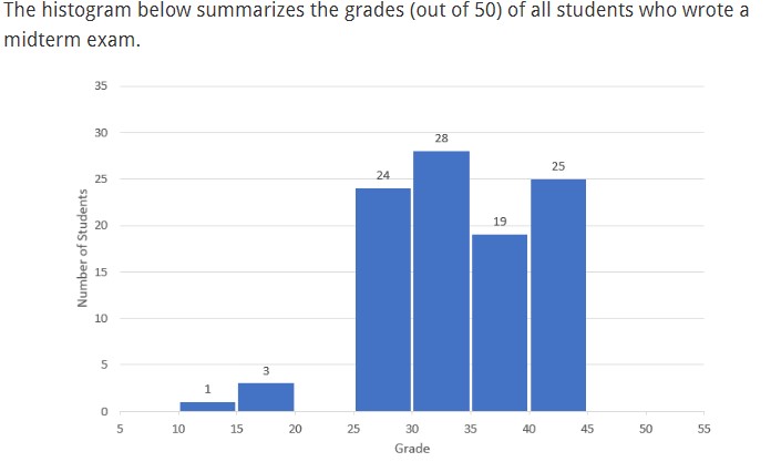 Solved The histogram below summarizes the grades (out of 50) | Chegg.com