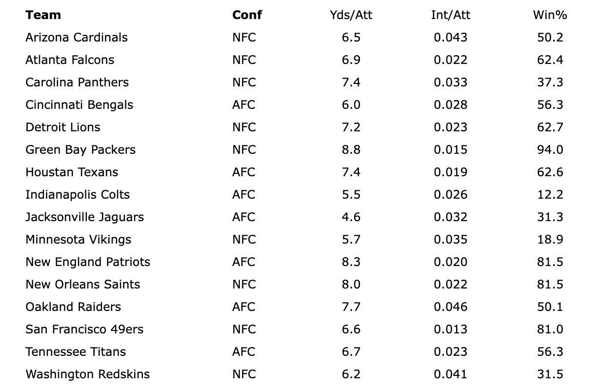 Solved The National Football League (NFL) records a variety | Chegg.com