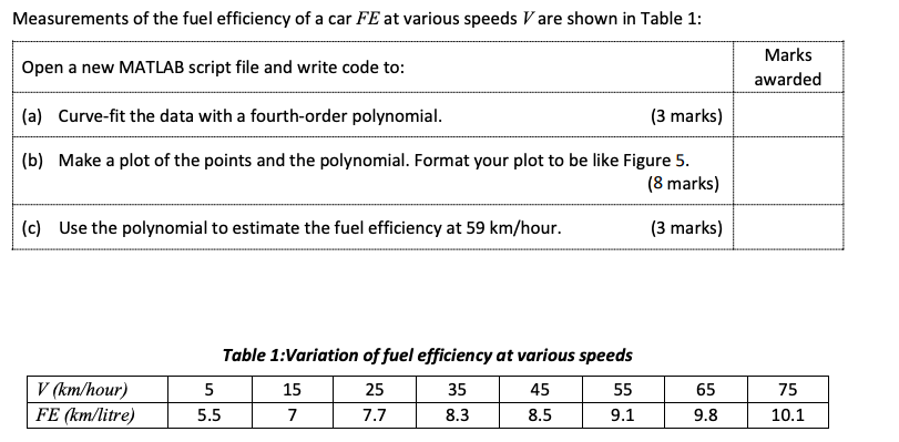 Solved Measurements of the fuel efficiency of a car FE at | Chegg.com