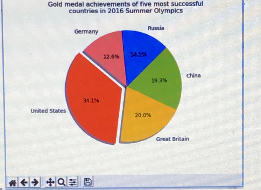 Solved 109 Pie Chart Write A Python Programming To Create A 