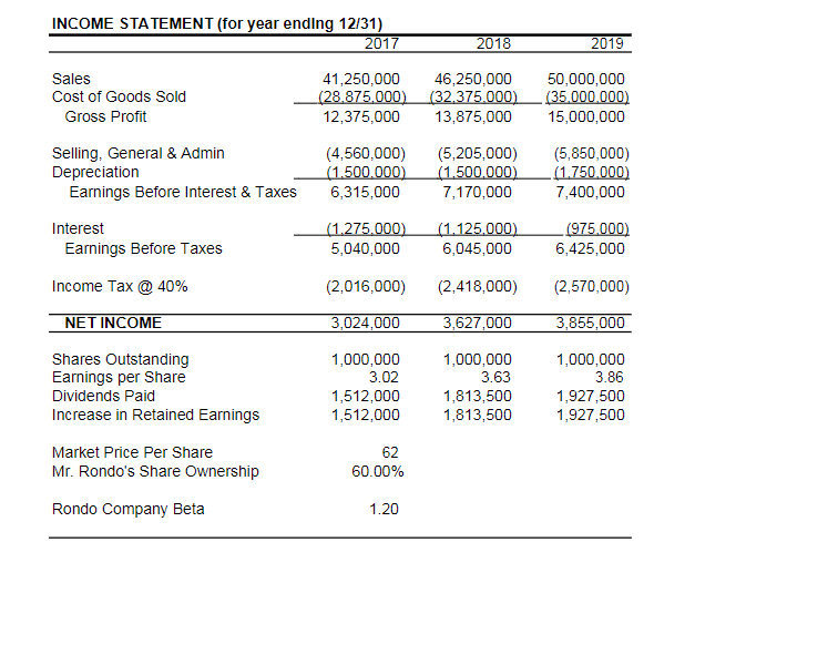 RONDO CASE - APPENDIX A BALANCE SHEET (as of 12/31) | Chegg.com