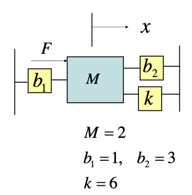 Solved For the following system, assume zero initial | Chegg.com