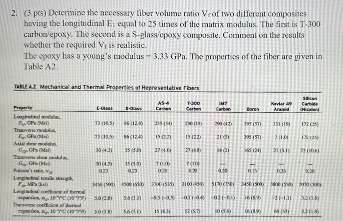 Solved 2. (3 pts) Determine the necessary fiber volume ratio | Chegg.com