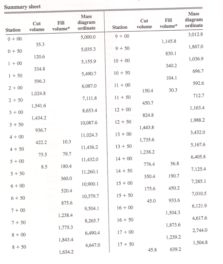 Solved (a) Plot the mass diagram for the earthwork | Chegg.com