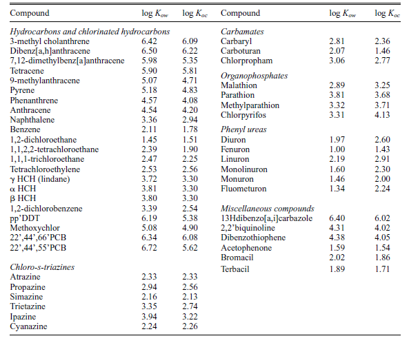 Solved Calculate the distribution coefficient Kd for | Chegg.com