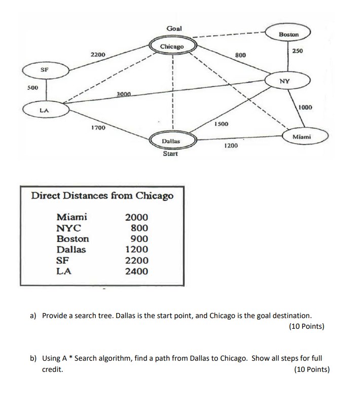Solved a) Provide a search tree. Dallas is the start point, | Chegg.com