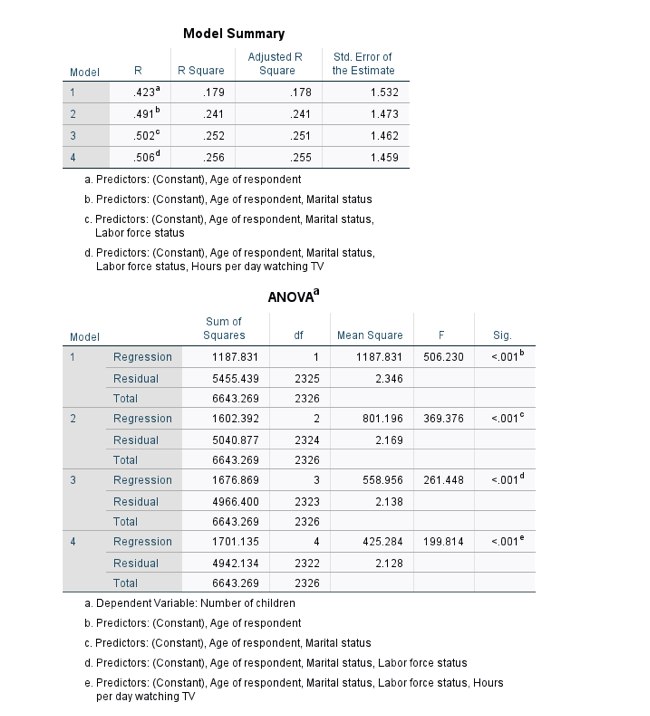 Solved R Model Summary Adjusted R Std. Error of Model R R | Chegg.com