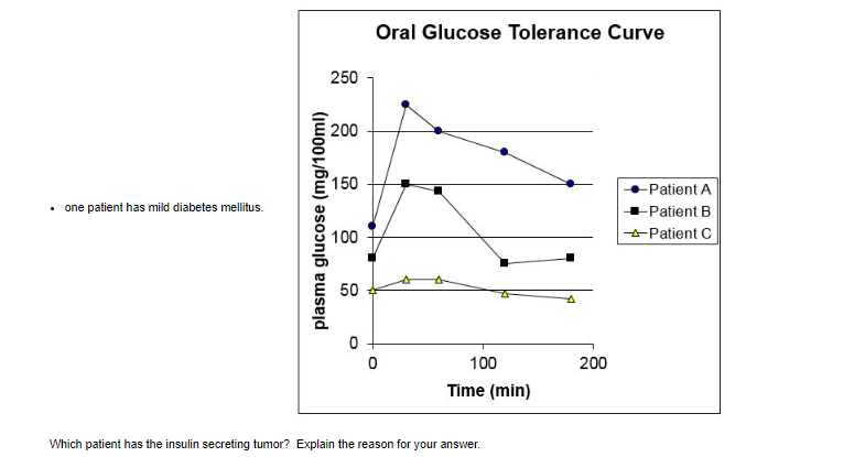 Solved An oral glucose tolerance test is a standard clinical | Chegg.com