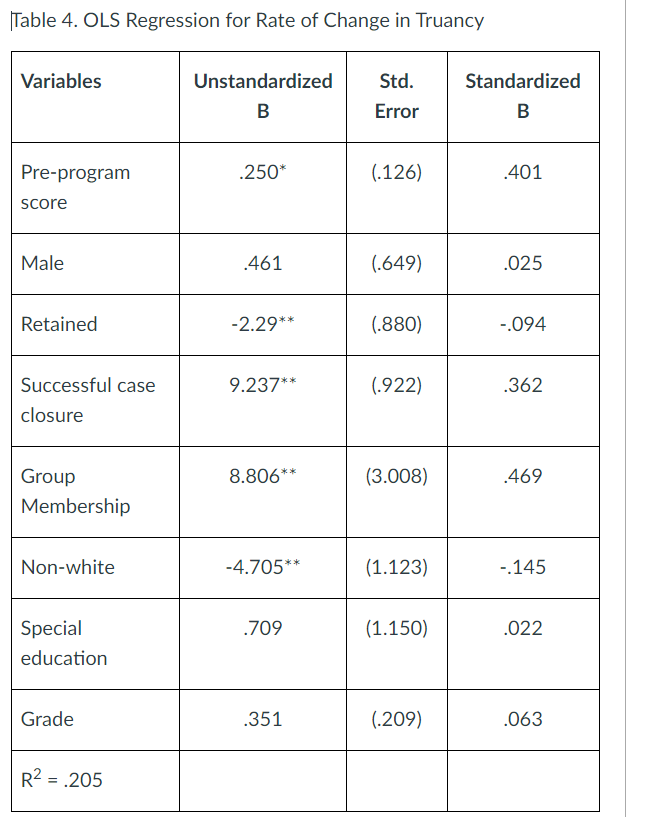 Solved Table 4. OLS Regression for Rate of Change in Truancy | Chegg.com