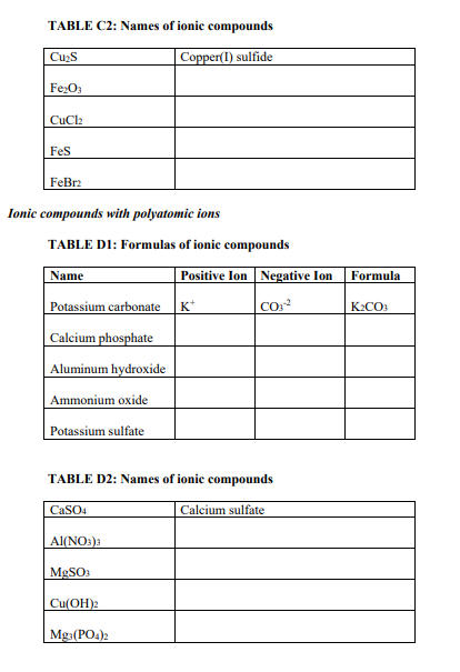 Solved TABLE C2: Names of ionic compounds Cu S Fe20 FeS | Chegg.com