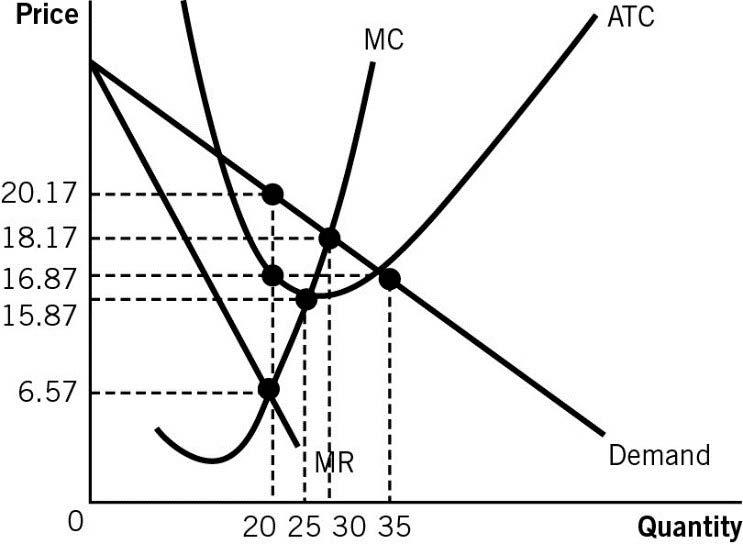 Solved Q1. Consider the following graph for a pure monopoly | Chegg.com