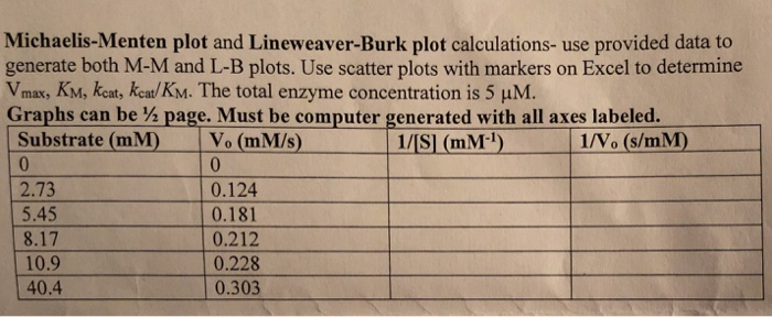 Solved Michaelis-Menten plot and Lineweaver-Burk plot | Chegg.com