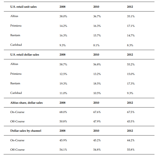 Solved Analyze the economics of Altius’s overall golf ball | Chegg.com