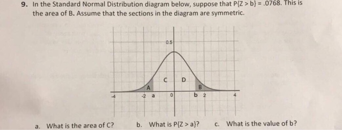Solved 9. In the Standard Normal Distribution diagram below, | Chegg.com