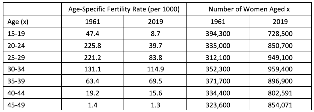 Solved Using this table: 1. Calculate total number of births | Chegg.com