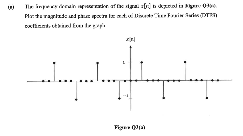 Solved The Frequency Domain Representation Of The Signal