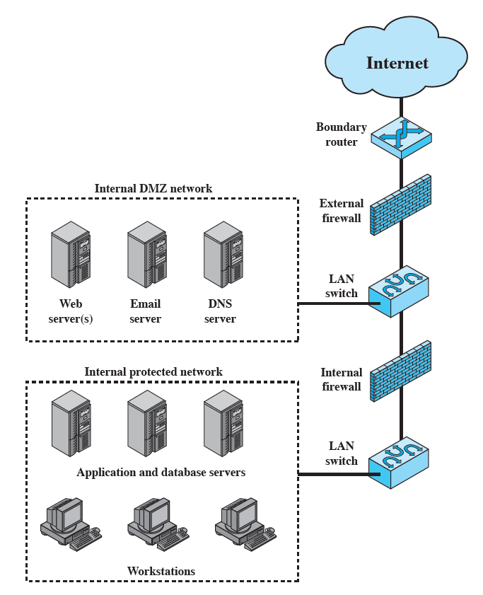 Solved NOTE: ***The firewall is to deny by default, only | Chegg.com