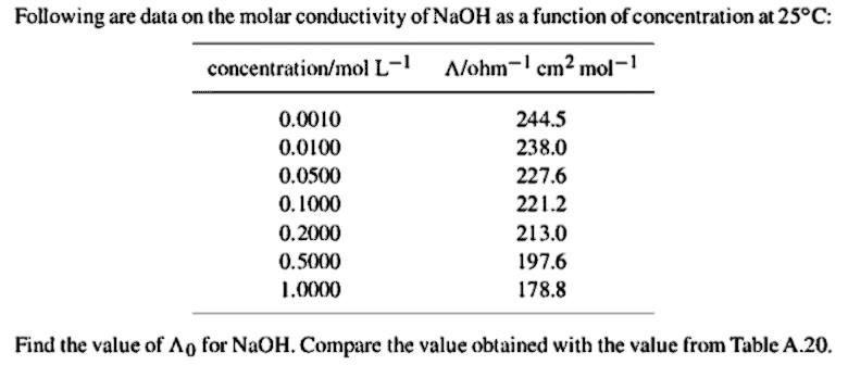 Solved Following are data on the molar conductivity of NaOH | Chegg.com