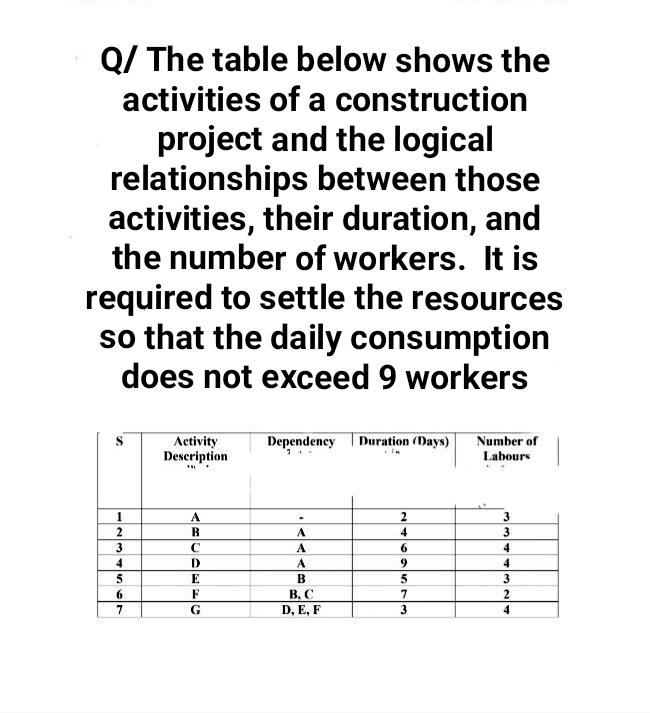 Solved Q/ The table below shows the activities of a | Chegg.com