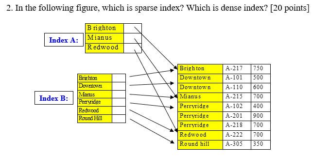 Solved 2. In the following figure, which is sparse index? | Chegg.com