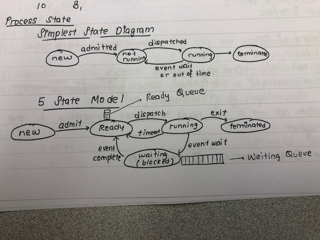 Solved here is 5 state model and this is operating | Chegg.com