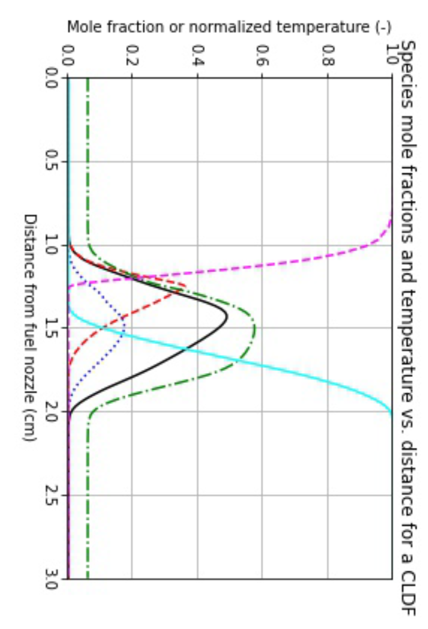Solved Consider a steady counterflow laminar diffusion flame | Chegg.com