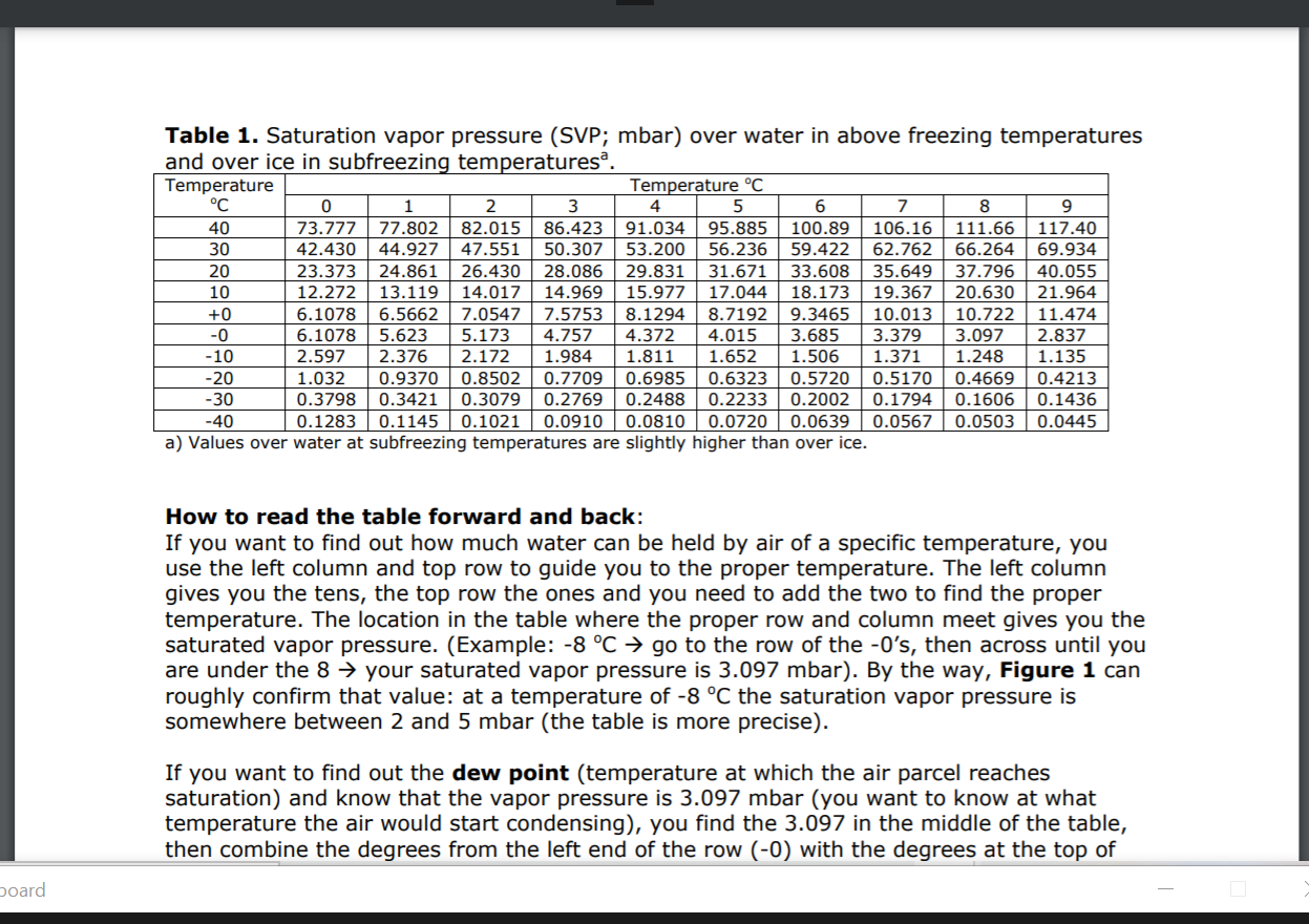 Solved Table 1. Saturation vapor pressure (SVP; mbar) over | Chegg.com