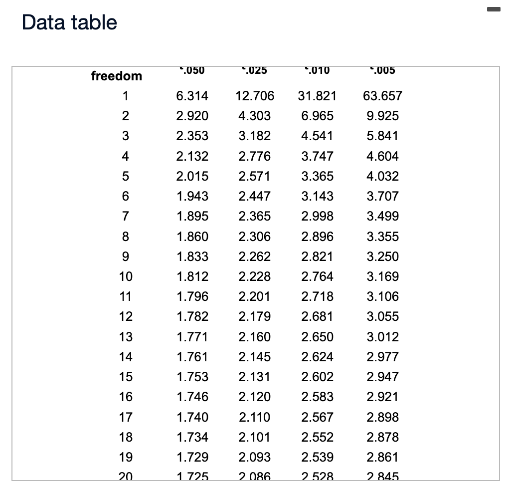 Solved Let t0 be a specific value of t. Use the table of | Chegg.com
