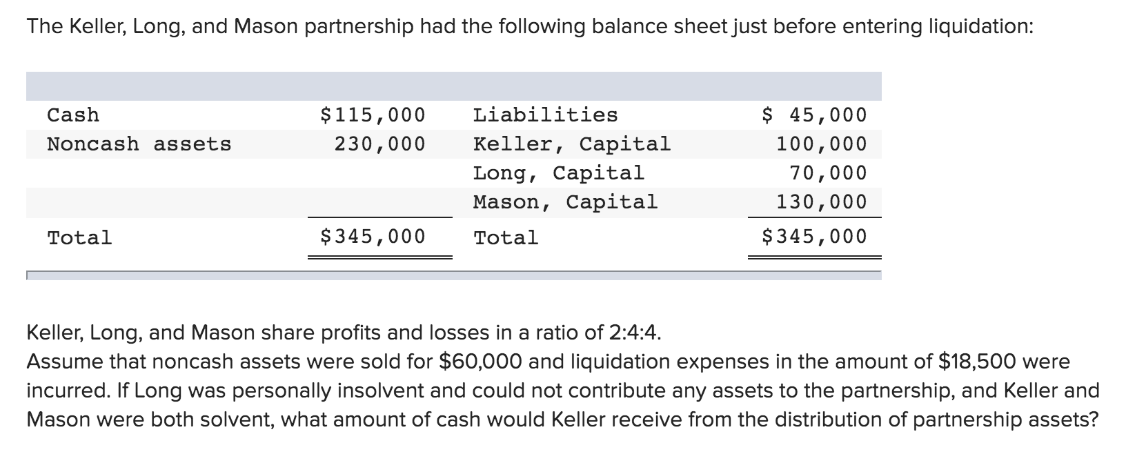Solved The Keller, Long, and Mason partnership had the | Chegg.com