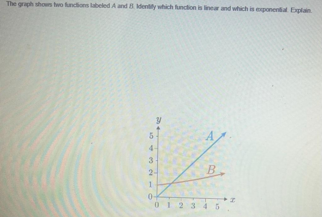 Solved The graph shows two functions labeled A and B. | Chegg.com