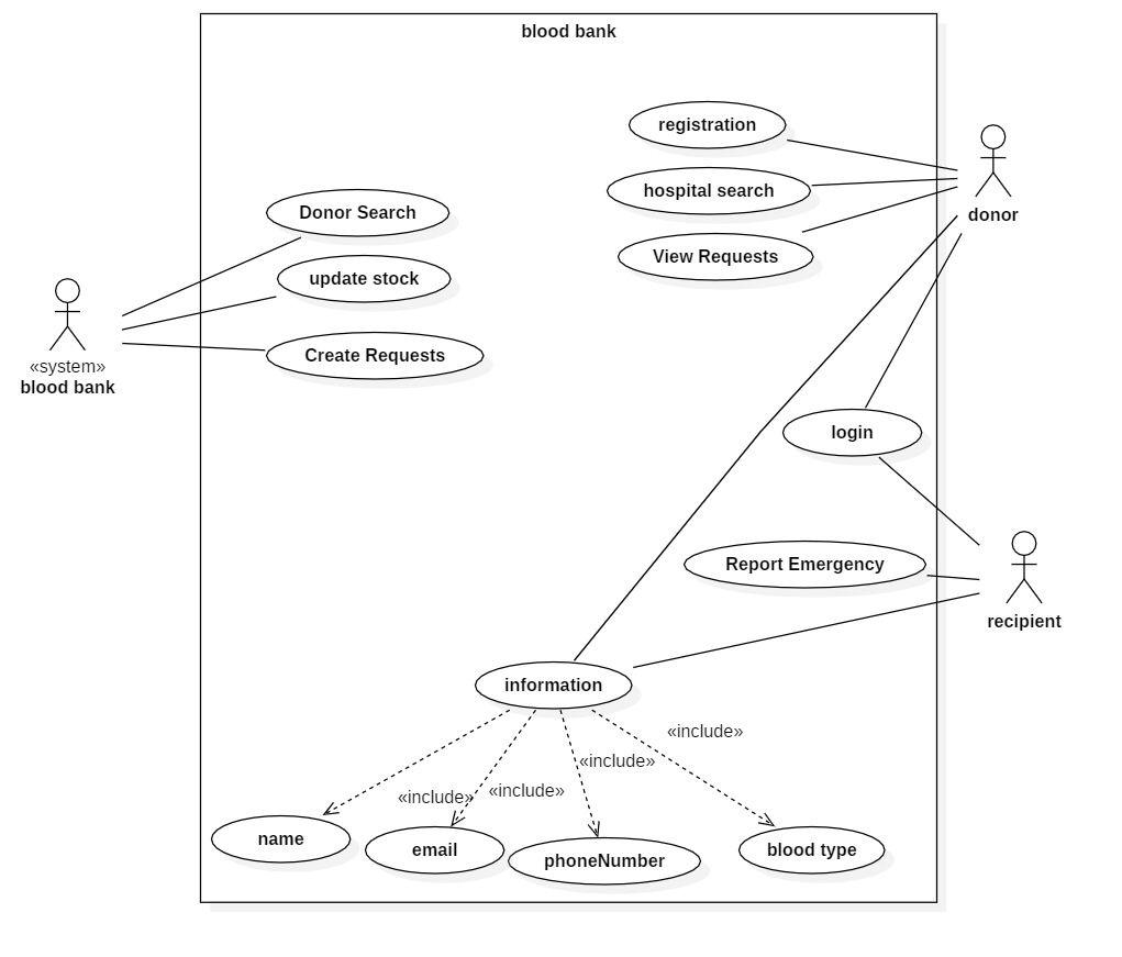 Solved blood bank registration OK hospital search Donor | Chegg.com