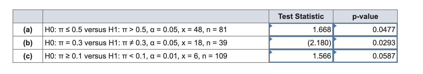 \table[[,,Test Statistic,p-value],[(a),H0:π≤0.5 | Chegg.com