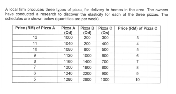 Solved a) Calculate the cross elasticity of demand for Pizza | Chegg.com