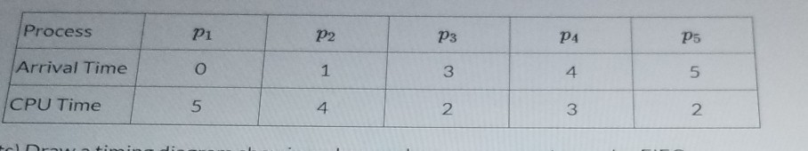 Solved consider the following processes: draw a timing | Chegg.com