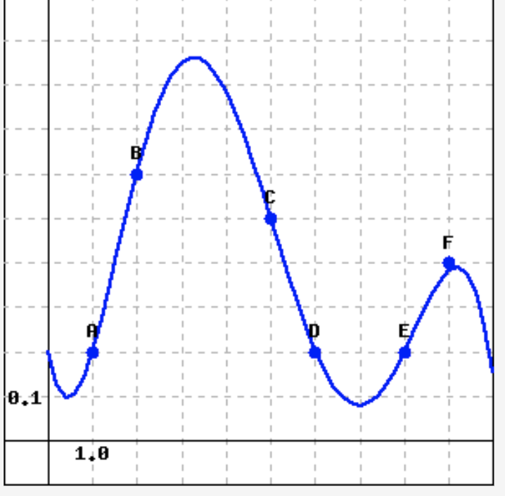 Solved (1 point) The graph below shows Glenn's distance, | Chegg.com