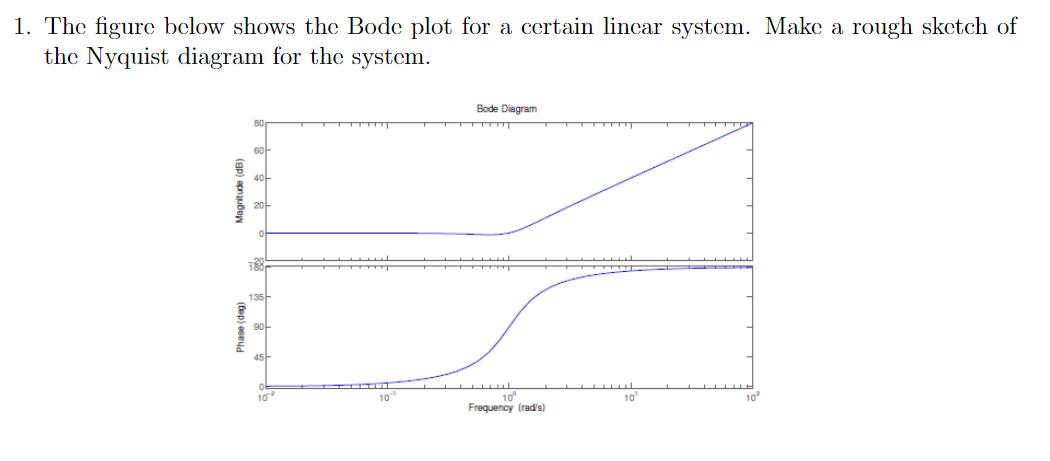Solved 1. The figure below shows the Bode plot for a certain | Chegg.com