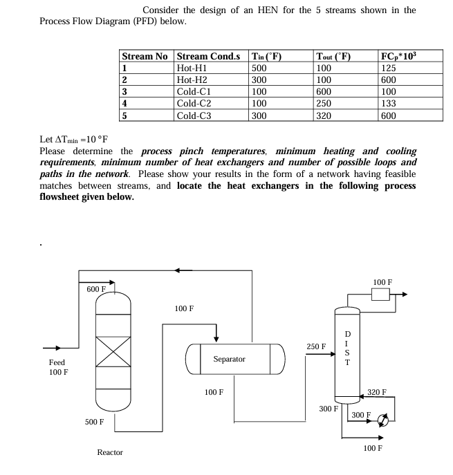 Solved Consider the design of an HEN for the 5 streams shown | Chegg.com