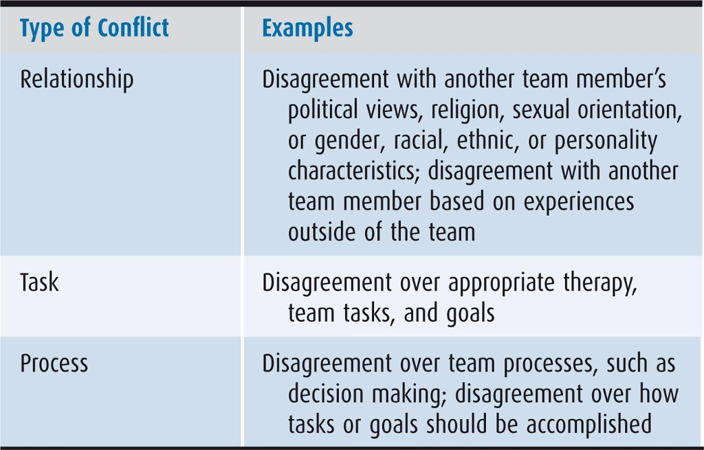 Consider the sources and types of team conflict | Chegg.com