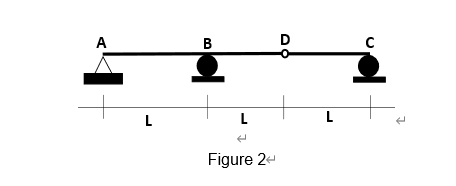 Solved A statically determinate simply supported beam is | Chegg.com