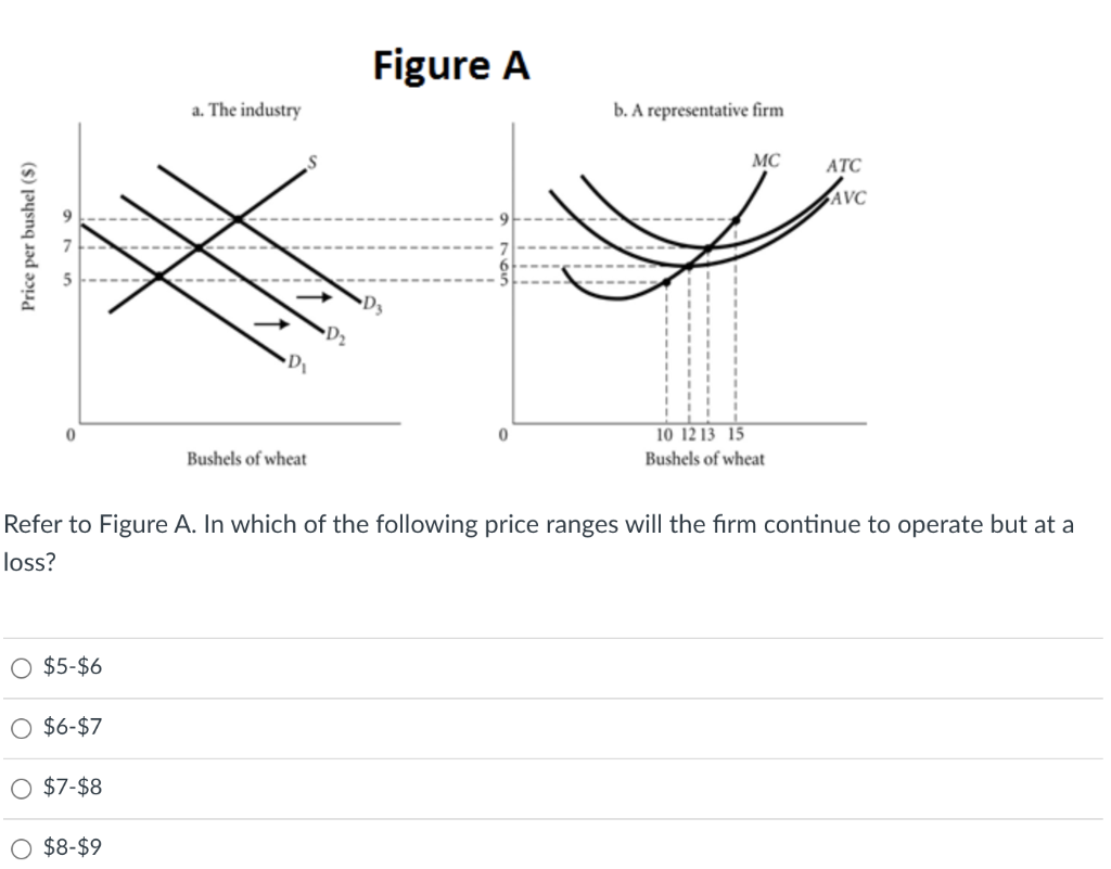 Solved Figure A a. The industry b. A representative firm MC | Chegg.com