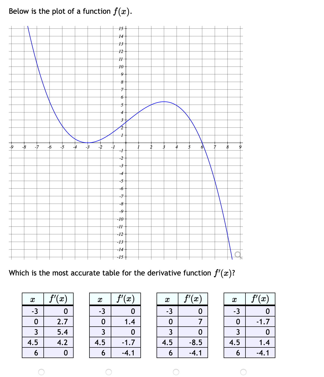 Solved Below is the plot of a function f(x). Which is the | Chegg.com