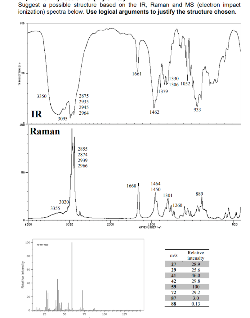 Solved Suggest a possible structure based on the IR, Raman | Chegg.com