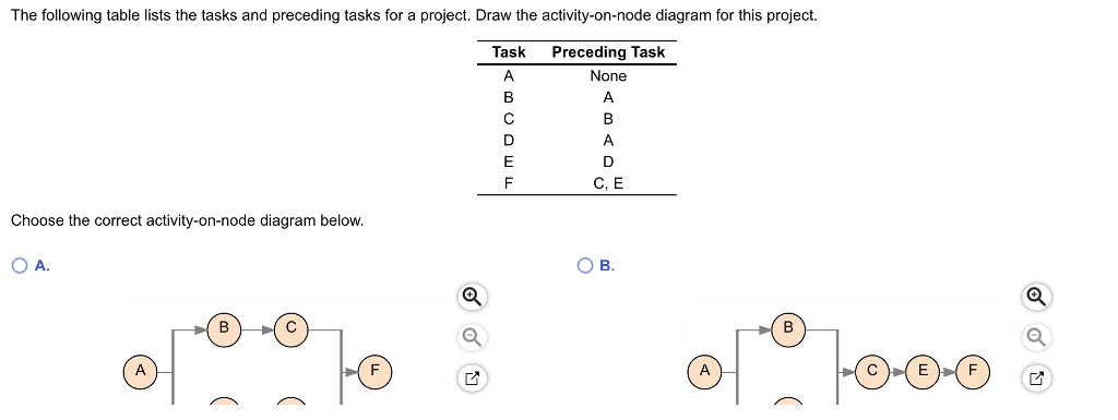 Solved The following table lists the tasks and preceding | Chegg.com