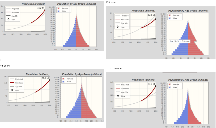 Solved this lesson, we explore population momentum (the time | Chegg.com