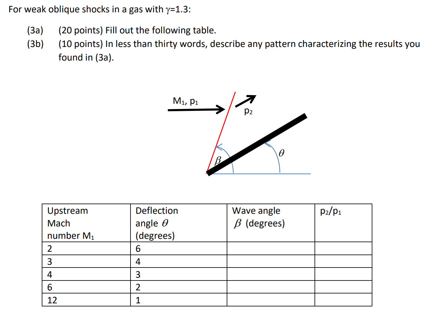 Solved For weak oblique shocks in a gas with y=1.3: (3a) (20 | Chegg.com