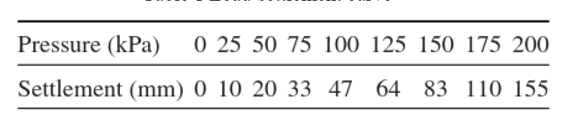 Solved A plate load test with 1−m diameter circular steel | Chegg.com