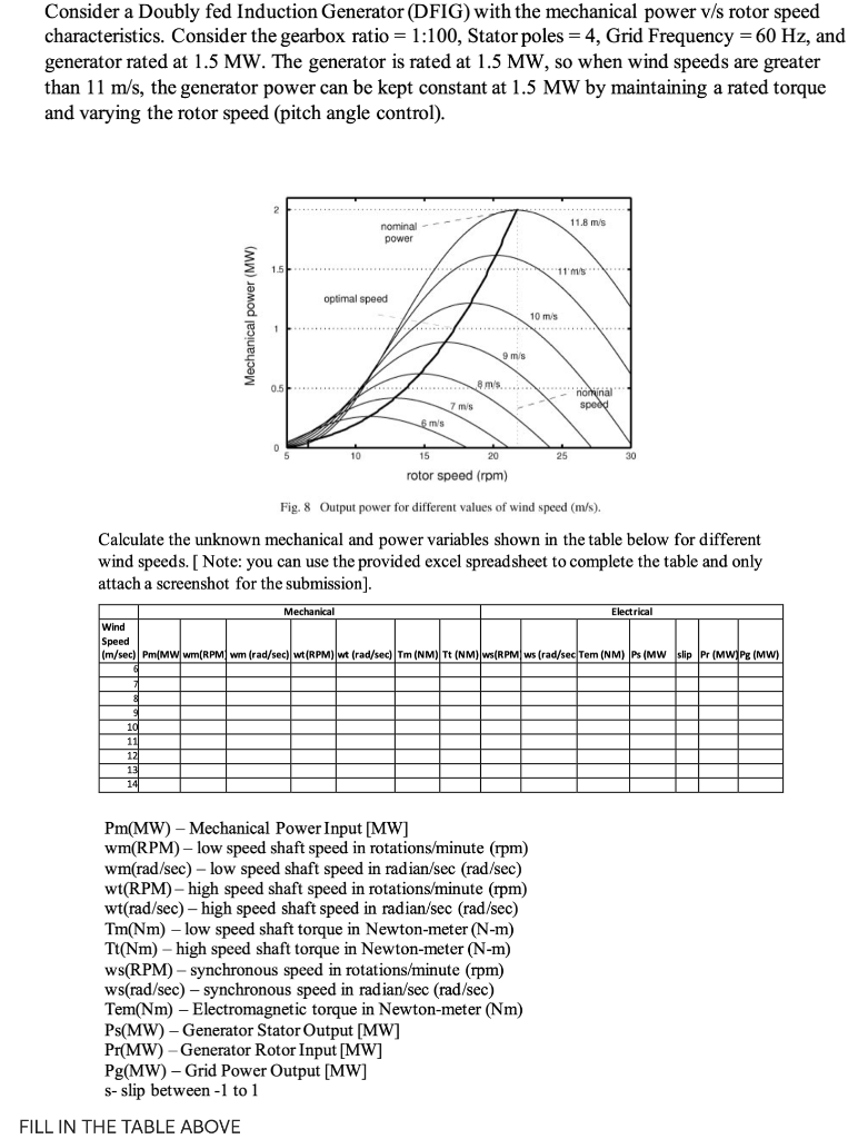 Consider a Doubly fed Induction Generator (DFIG) with | Chegg.com