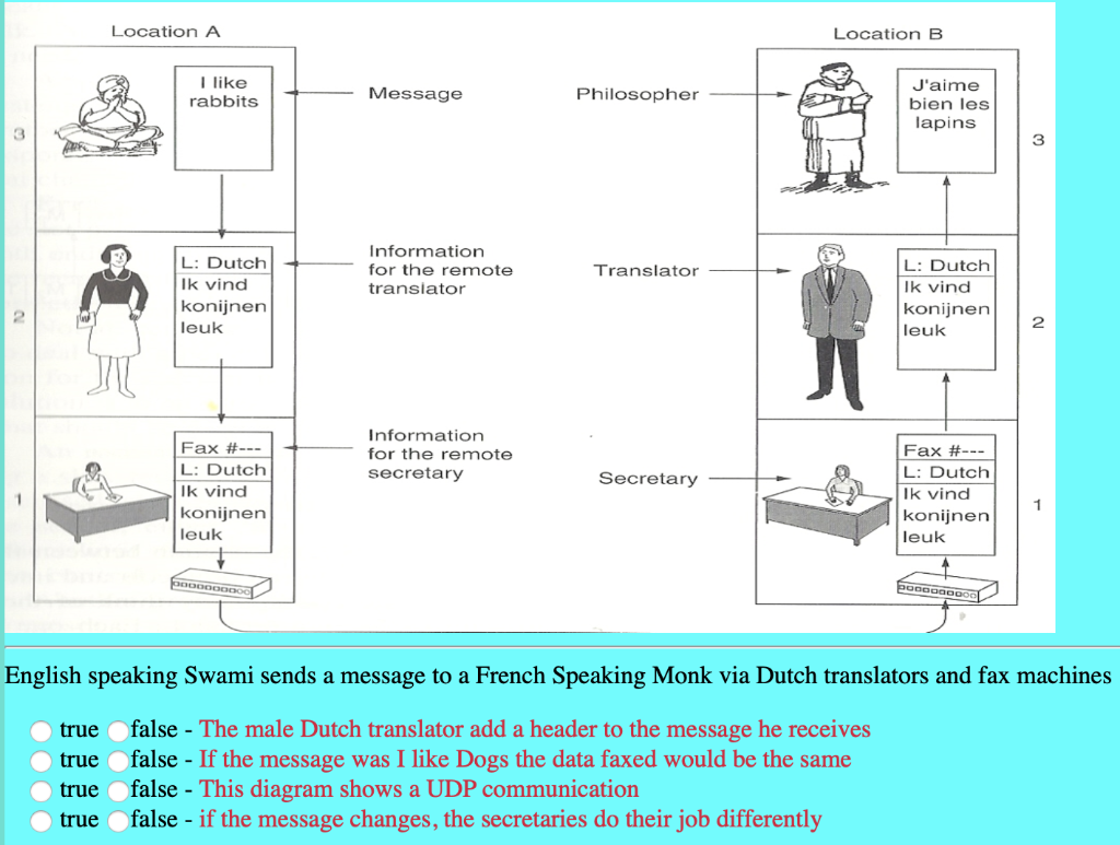Solved Location A Location B I like rabbits J'aime bien les | Chegg.com