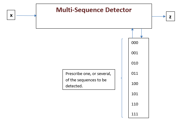 Solved Please use LogiSim Evolution Design a programmable 3 | Chegg.com